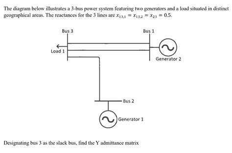 solved the diagram below illustrates a 3 bus power system