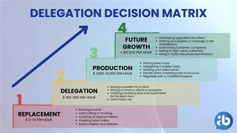 Delegation With Purpose The Smart Way To Scale