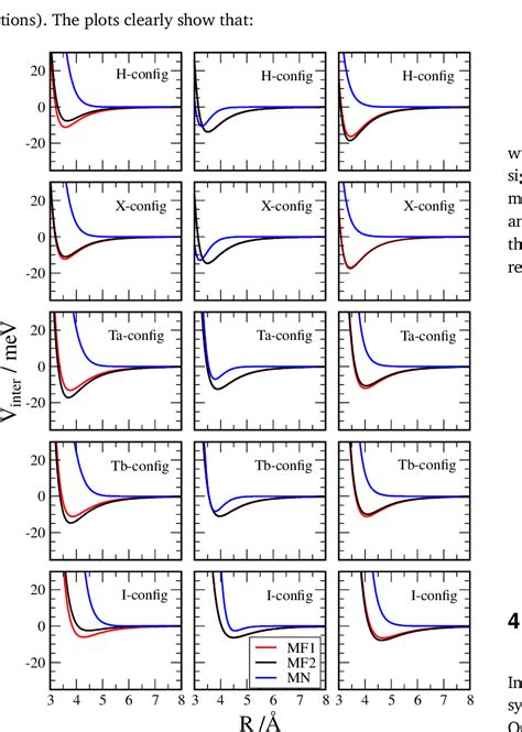 Plot Of The Long­range Interaction At Different Values Of The O 2 And N