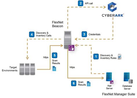 unlock the power of cyberark pam with our comprehensive datasheet
