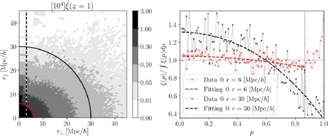 Left Normalized Correlation Function X ˆ Of Mock Galaxies At Z 1 On Download Scientific