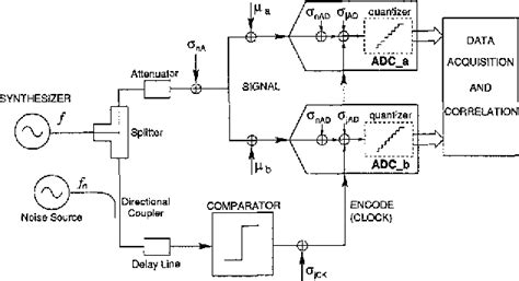 Figure 1 From Cross Correlation Noise Measurements In Ad Converters