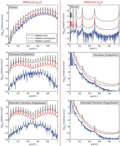 1 Decimal Logarithm Of The Relative Error And Of The Relative Error Download Scientific