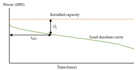 Example Of Load Duration Curve With í µí±¡ í µí± Calculation Download Scientific Diagram