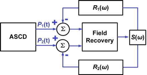Schematic Diagram Of The Recursive Feedback Ssbi Mitigation Algorithm