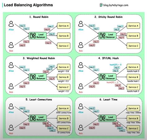 Asad Tanvir On Linkedin Systemdesign Coding Interviewtips