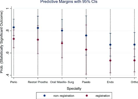predictive margins with 95 confidence intervals for the effect of