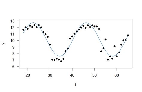 R Fit A Sinusoidal Term To Data Cross Validated