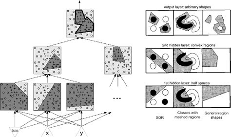 partitioning of the input space by linear threshold nodes in an ann
