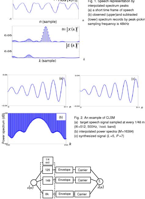 Figure 2 From Sinusoidal And Envelope Modulation Modeling Of Acoustic Signals Semantic Scholar