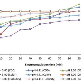 COD Color And Turbidity Removals After Coagulation Flocculation