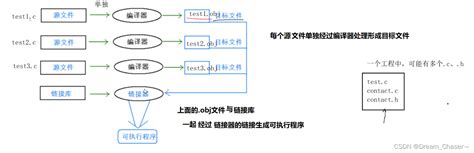 【c进阶】c程序是怎么运作的呢？ 程序环境和预处理上c语言编译环境 Csdn博客