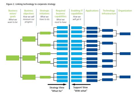 Technology Corporatestrategy It Capabilities Strategicvision Datawarehouse Architecture