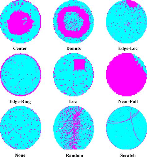 Available Wafer Defects Patterns From Wm 811k Dataset Wu Et Al 2014 Download Scientific