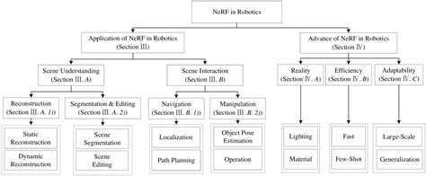 Nerf In Robotics A Survey Ai Research Paper Details