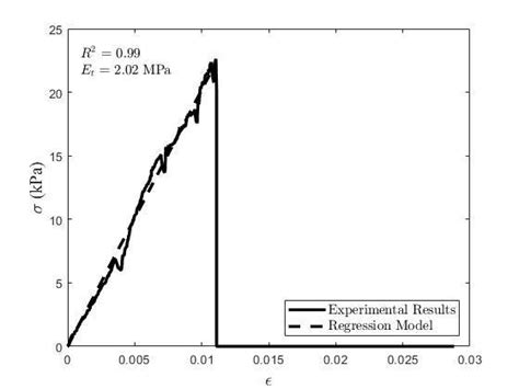 Comparison Of The Linear Regression Model And Experimental Data For A Download Scientific