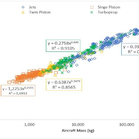 PDF Relationship Between Wingspan And Fuselage Length In Aircraft According To Engine Types