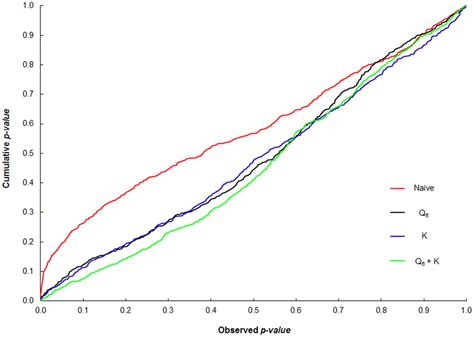 Model Comparison For Type I Error Control Type I Error Distribution Download Scientific