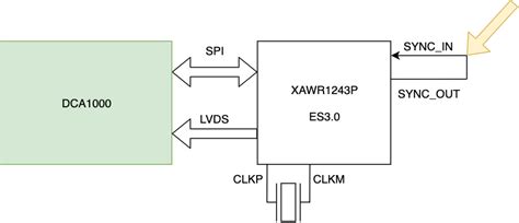 Awr1243 In Cascade No Data Train Of Pulses On Syncout Instead Sensors Forum Sensors