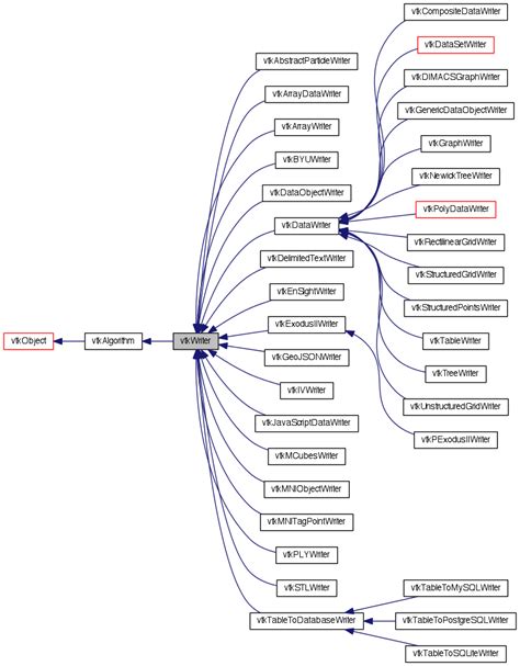 Vtk Vtkwriter Class Reference