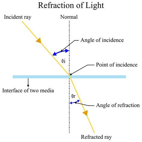 The Brachistochrone Problem Is The Shortest Path Always The Fastest