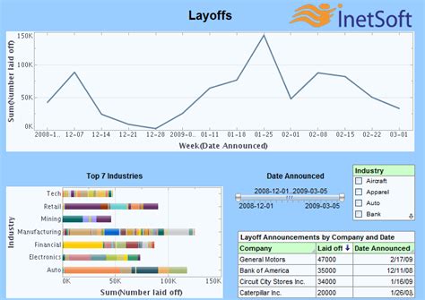 Job Market Monitoring Dashboard Inetsoft Technology
