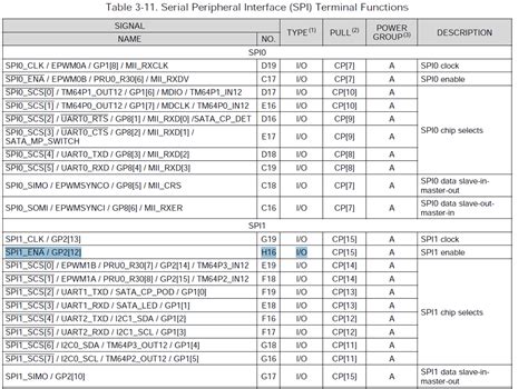 Starterwareomap L138 Is There Spixena Serial Peripheral Interface Enable Pin For Spi1 Of