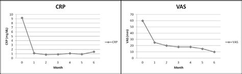 Improvements In C Reactive Protein CRP And Visual Analogue Scale