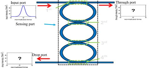 Schematic Diagram Of Vertical Triple Stage Microring Resonating Sensor