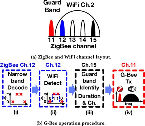 Figure 4 From Exploiting Wifi Guard Band For Safeguarded Zigbee Semantic Scholar
