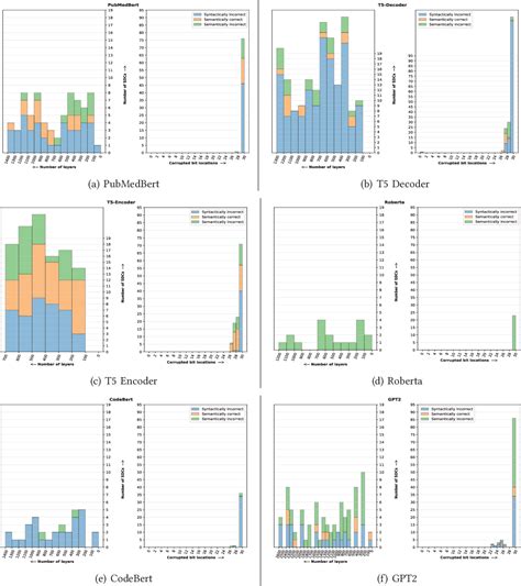 Figure 3 From Resilience Assessment Of Large Language Models Under Transient Hardware Faults