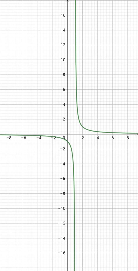 in this exercise use transformations of f x {1} {x} or f x quizlet