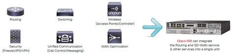 Selection Of Cisco Isr Router Switch Blog