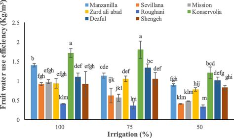 The Effect Of Different Cultivars And Irrigation Regimes On Fresh Oil Download Scientific