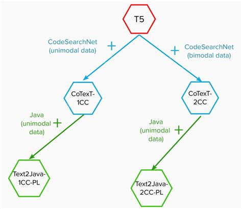 Text2java Un Modèle Pré Entraîné Pour Générer Du Code Java