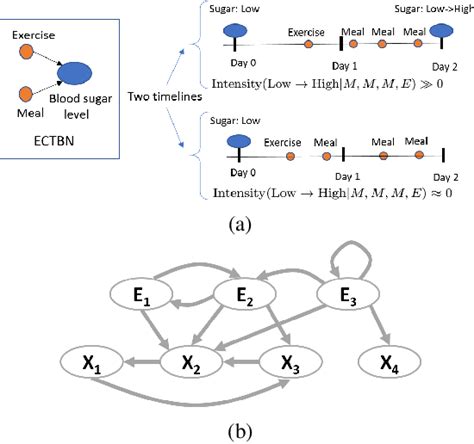 Figure 1 From Event Driven Continuous Time Bayesian Networks Semantic