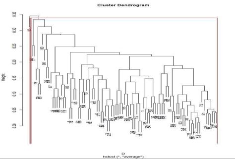 Hierarchical Dendrogram Based On Gowers Dissimilarity Matrix