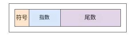 Java中的浮点型与双精度型Float vs Double CTO