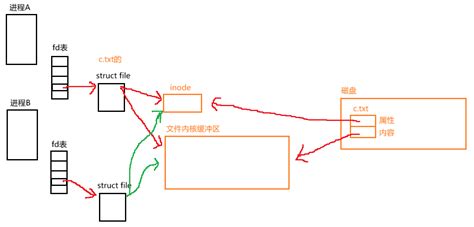 【linux】进程间通信(三):命名管道linux 命名管道 Csdn博客 【linux】进程间通信(三):命名管道linux 命名管道 Csdn博客