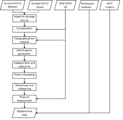 Dynamic Displacement Deformation Processing Using The Dinsar Method