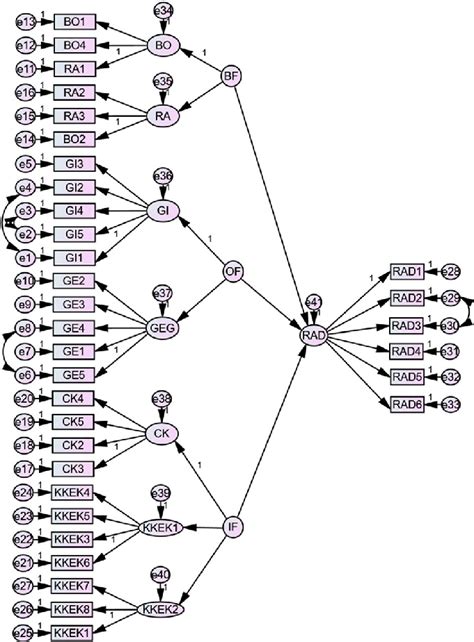 amos output of the structural model note amos analysis of moment