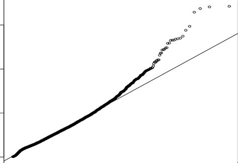 Gamma Q Q Plot After Removal Of Outliers From Stocks In Figure Download Scientific