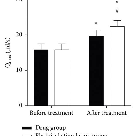 Comparison Of Urine Flow Rates Of The Two Groups Note A Qmax Before Download Scientific
