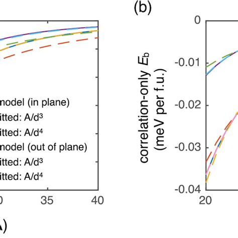 Asymptotic Behavior Of The Vdw Interactions In 2d Materials At Large
