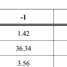 Coded Levels And Real Values For Each Factor Under Study Download Scientific Diagram