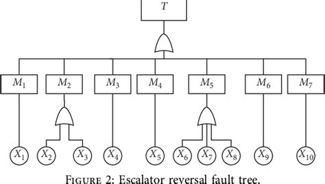 Figure 2 From A Fast Diagnosis Method Of Escalator Reversal Faults Based On Dynamic Information