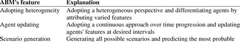 Distinguishing Features Of ABM And Their Brief Explanations Download Scientific Diagram