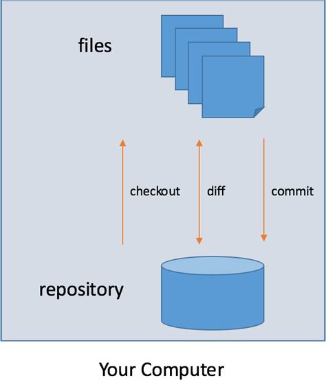 Cse 331 Handout Version Control Reference