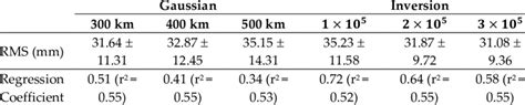 Mean Root Mean Squared Rms Values With 95 Confidence Intervals And