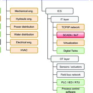 SCADA Development Considerations Within Broader Context Of Production Download Scientific